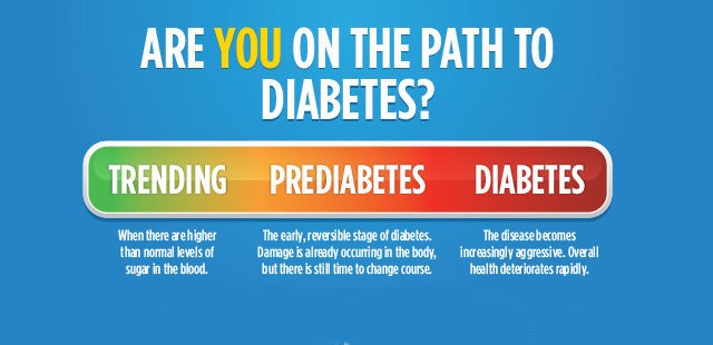 'At-risk' for Type 2 diabetes? Know beyond Risk-assessment tools.